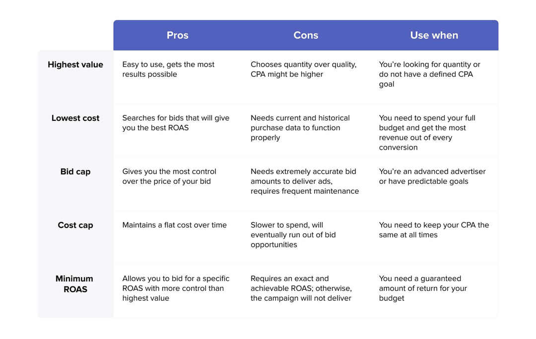 Facebook ad bid cap store